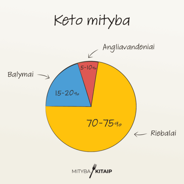 Kodėl Keto mityba tinka ne visiems - Mityba kitaip