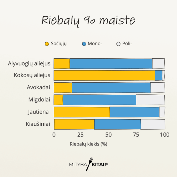 Gerieji, sotieji ir transriebalai – ką žinoti? - Mityba kitaip